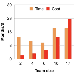 SCRUM: Keep Team Size Under 7! - Scrum Inc.