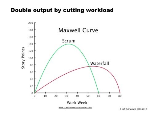 Getting more production by working less! - Scrum Inc.