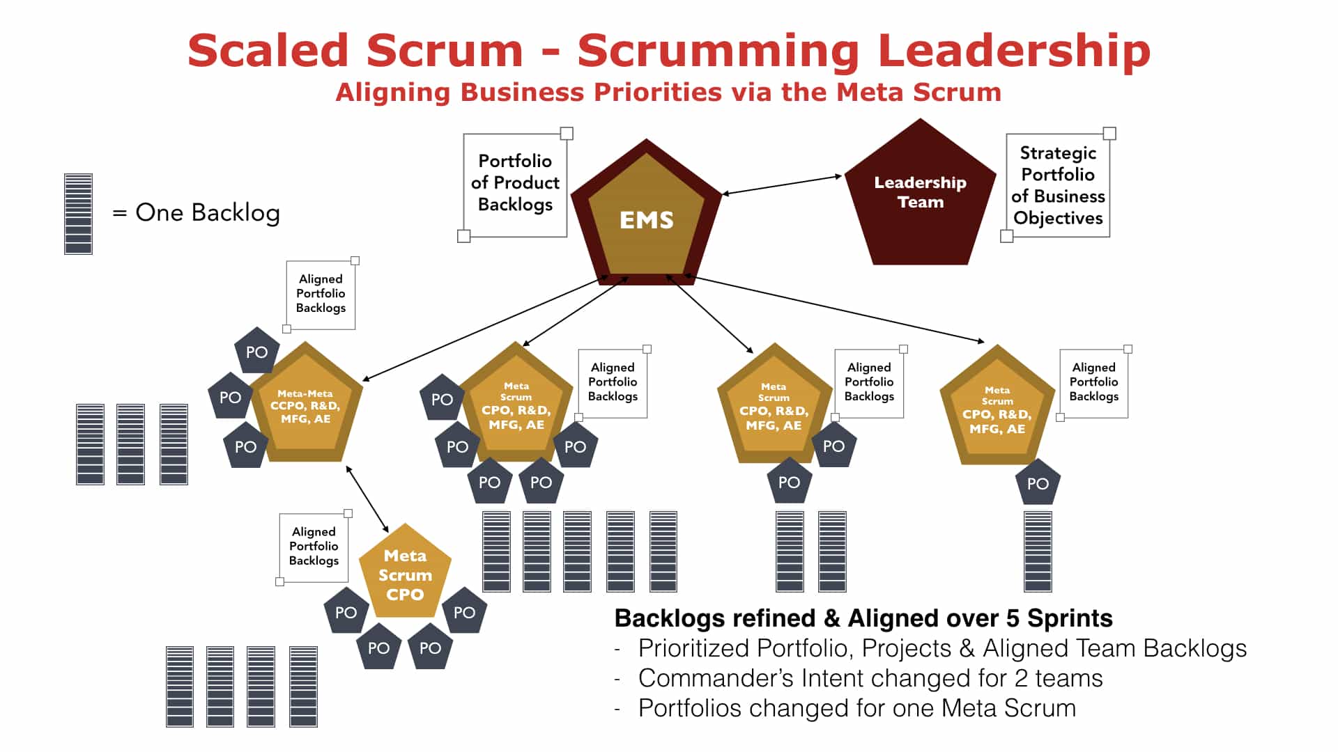 Part 2: Doubling Productivity by Scrumming Leadership - Scrum Inc.