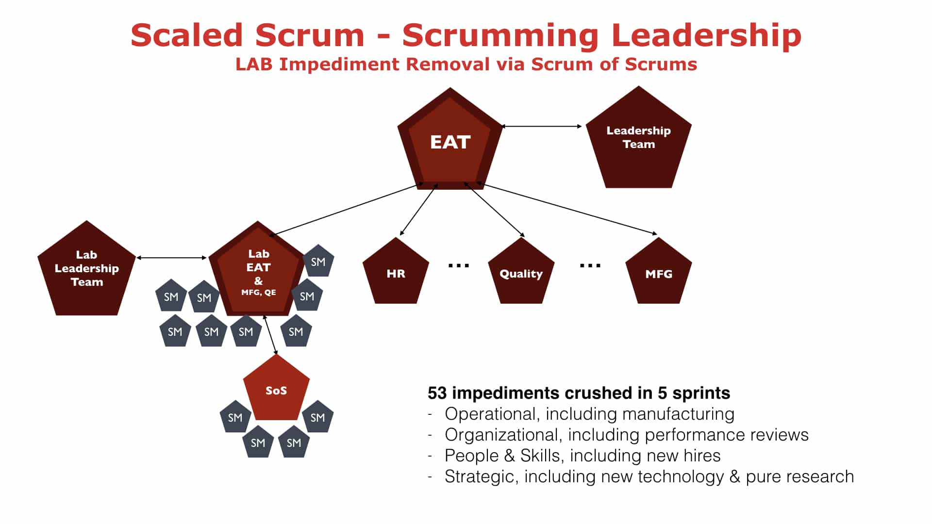 Part 2: Doubling Productivity by Scrumming Leadership - Scrum Inc.