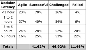 Why 47% of Agile Transformations Fail! - Scrum Inc.